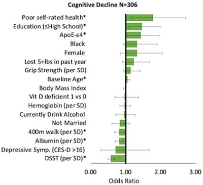 Frontiers | Predictors of cognitive and physical decline: Results from the Health Aging and Body ...
